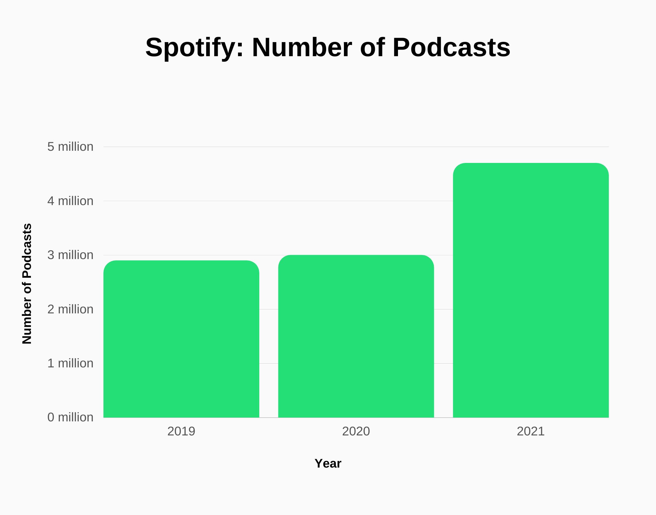 Spotify Revenue and Growth Statistics (2024) - SignHouse